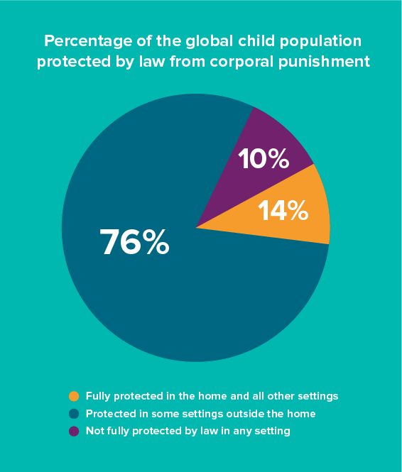 Ending Corporal Punishment | End Violence